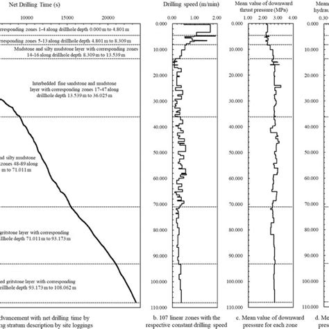 The Curve Of Drill Bit Advancement With Net Drilling Time And