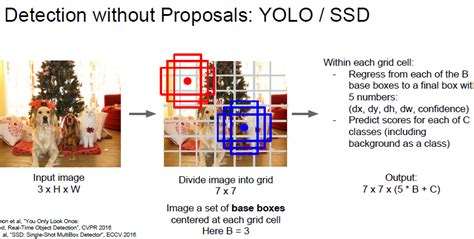 Cs231n Lecture 11 5 Detection And Segmentation Strutive07 블로그