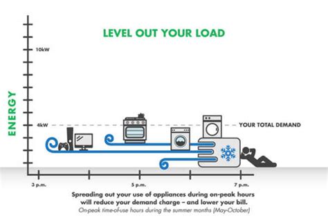 Peak Demand Unisource Energy Services