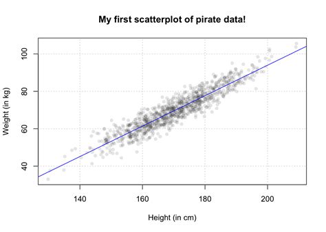 33 Plotting Yarrr The Pirates Guide To R