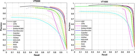 Pr Curves Of The Proposed Model And 12 Sota Algorithms Over Two