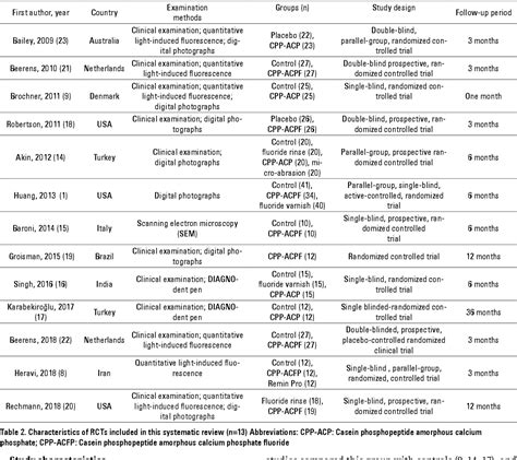 Table 2 From Efficacy Of Cpp Acp And Cpp Acpf For Prevention And Remineralization Of White Spot