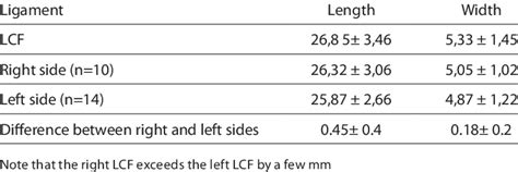 Comparison Of LCF Length And Width Parameters In Mm Between Right And