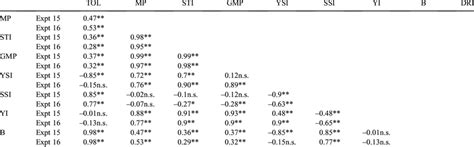 Simple Correlation Coefficients Between Grain Yield Related Drought Download Scientific Diagram