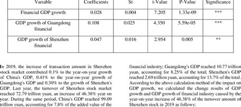 Regression Results Of Correlation Coefficients Download Scientific
