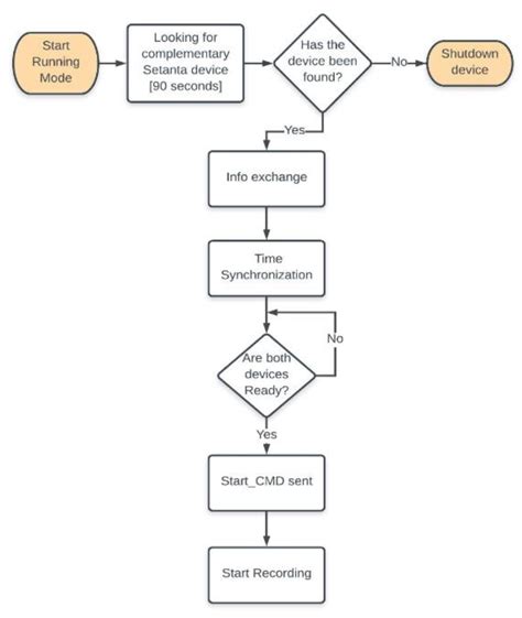 Time Synchronization Process Download Scientific Diagram