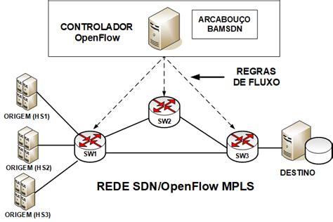 rede mpls openflow emulada utilizada nos experimentos download
