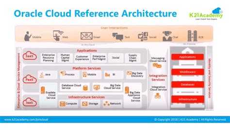 Oracle Ebs R12 On Cloud Architects Perspective What And Why Oracle Trainings