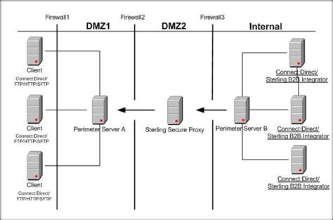 deployment option example from more secure to less secure