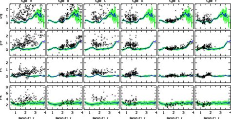 Colour Indices Extinction Corrected As Function Of Redshift For Types Download Scientific