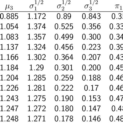 Selected Iterations Of The Em Algorithm For Data In Table 1 Download