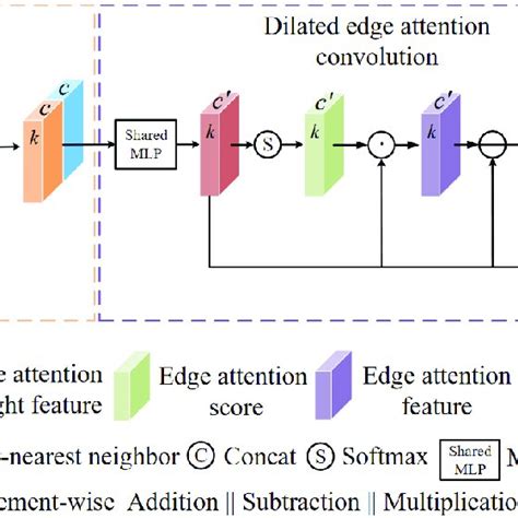The Designed Dilated Graph Attention Module Dgam Download Scientific Diagram