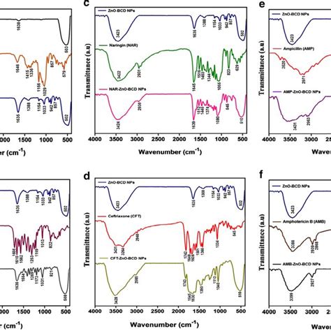 A FT IR Spectra Of ZnO NPs Alone Is Compared With BCD And BCD ZnO NPs
