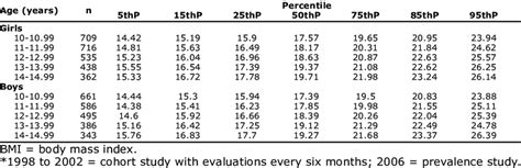 Distribution Of Percentile Values Of The Bmi According To Sex And Age