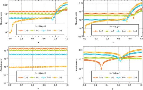 Absolute Error Comparison Of Approximate Solutions For N 15 Download Scientific Diagram
