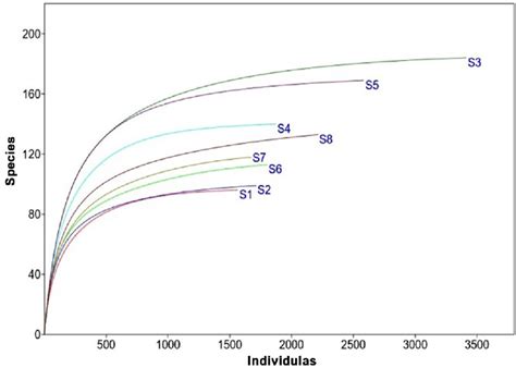 Sample Based Individual Rarefaction Curves For Insect Assemblages