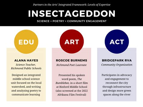 Insectageddon Environmental Education Art Activism Partners In The Arts