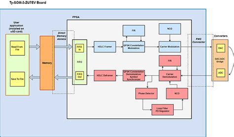 Real Time SDR System With TySOM