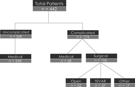 Outcomes Of Patients With Acute Type B Debakey Iii Aortic Dissection Circulation