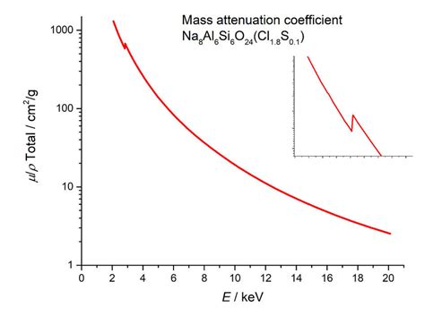 Mass Attenuation Coefficient Of Hackmanite As A Function Of Energy