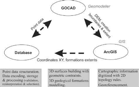 System Architecture Of 3d Geological Modelling A Geomodeller