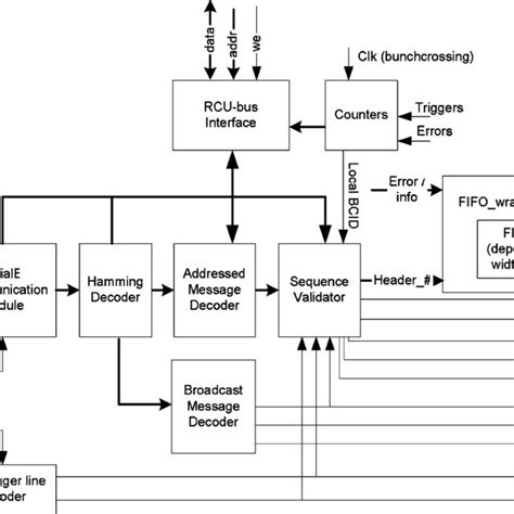 Schematic Overview Of The Trigger Receiver Module Download