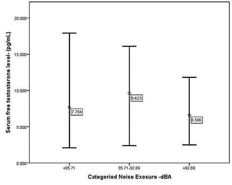 Mean Testosterone Levels Under Various Noise Exposure Scenarios Among