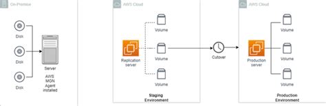 Migrate With Ease Into Aws Using Aws Migration Services Cloudhub