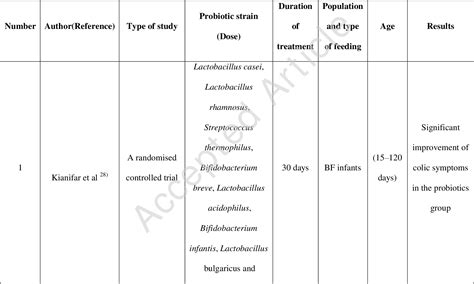 Table 1 From Efficacy Of Probiotics For Managing Infantile Colic Due To