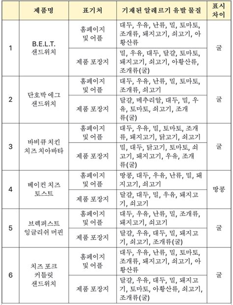 스타벅스 ‘알레르기 유발물질 표시 들쑥날쑥 소비자 안전 의무 소홀” 네이버 블로그