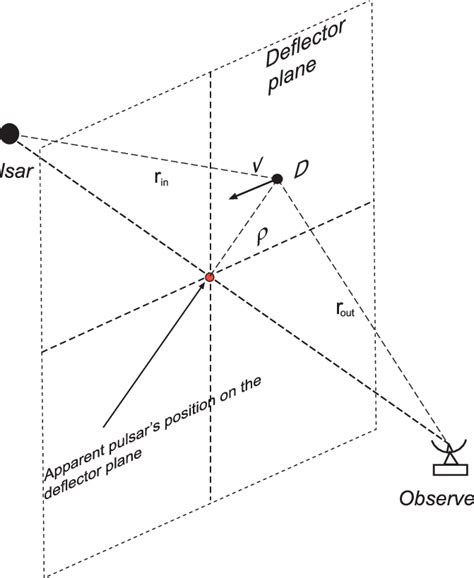 Schematic Picture Of Origin Of The Weak Microlensing Effect