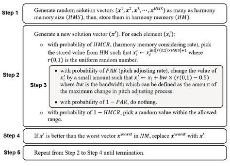 Computational Sequence Of Hs Optimization Algorithm Download