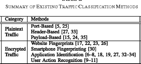 Table Ii From Classification Of Encrypted Traffic With Second Order