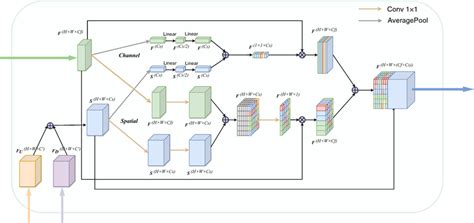The Structure Of Cross Co Attention Cca Module The Process Of Download Scientific Diagram
