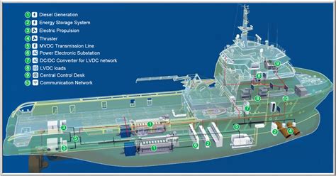 Microgrids