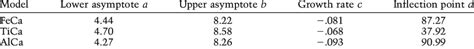 Sigmoidal Regression Model Variables Download Table