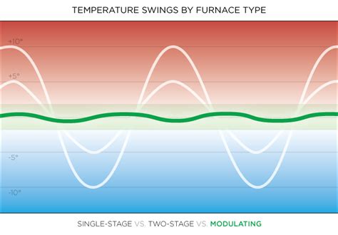 What Is A Modulating Furnace Find Out From Washington Energy Services
