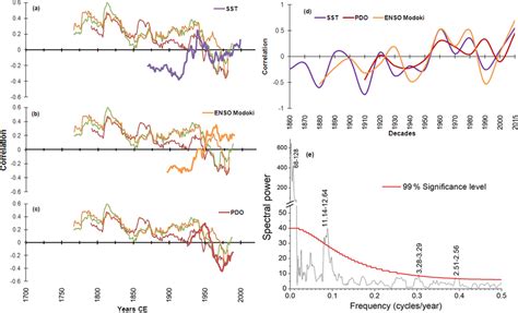 A C Temporal Correlation Behaviour At A Multi Decadal Timescale Download Scientific