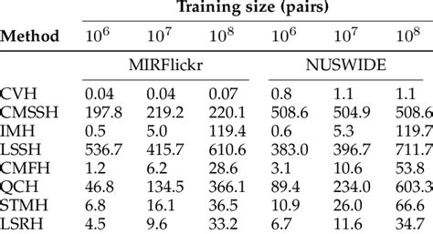 Training Time Of 32 Bit Hash Code On Mirflickr And Nuswide The