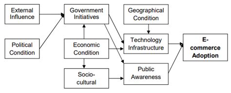 Aspects Influencing E Commerce Adoption Download Scientific Diagram