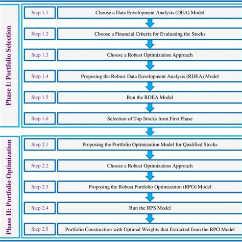 A Review Of Robust Portfolio Selection And Optimization Download