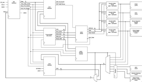 Implementing A Robust Microcontroller To Fpga Spi Interface Part 3