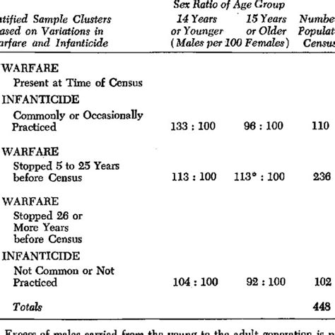 Second Example Variations In Sex Ratios Of Young And Adult Generations