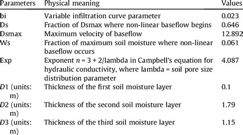 Calibrated And Validated Parameters And Their Values Download Table