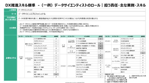 経済産業省内田 了司氏が語るデジタルスキル標準を活用したDX推進人材の育成ExawizardsCollaborationDay2023