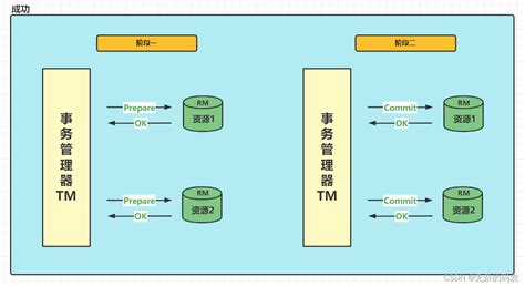 Seata Server分布式事务原理加源码二 分布式事务解决方案seata 分布式事务二阶段提交核心代码 Csdn博客