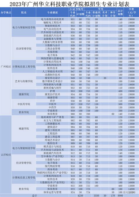 广州华立科技职业学院2023年学考、3证书招生计划 高考直通车