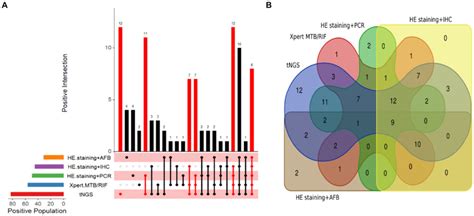 Visualization Of Tb Detection Test Results A Upset Diagram Of