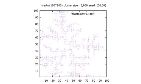 github punit lab diffusion limited aggregation model repository
