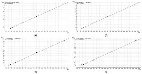 Identifying Potential Sources Of Phthalate Contamination In The Leaves